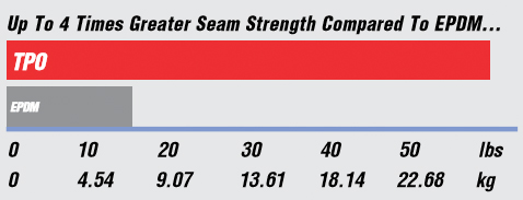Single-Ply Membrane Roofing: TPO vs EPDM